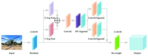 The Structure Of The Coordinate Attention Block Download Scientific
