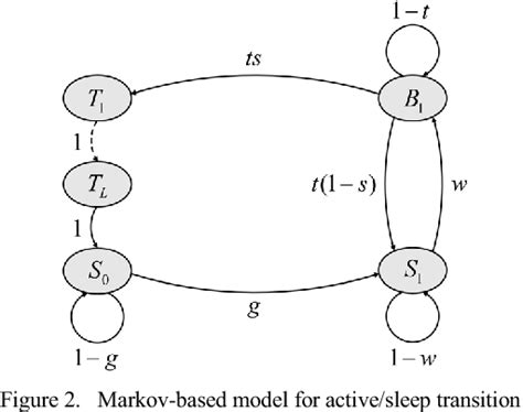 Figure 1 From Modeling And Analysis Of Ieee 802 15 4 Csma Ca With Sleep Mode Enabled Semantic