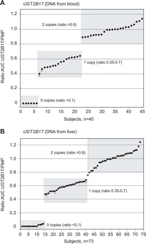 Ugt2b17 Gene Copy Number Detection In A Panel Of Dna Samples Isolated