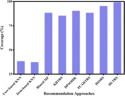 Comparison Of Coverage For Various Recommendation Approaches Download Scientific Diagram