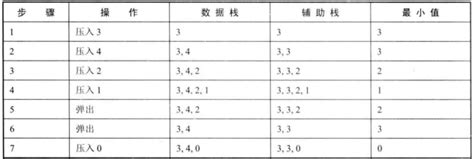 剑指offer 21包含min函数的栈 Csdn博客