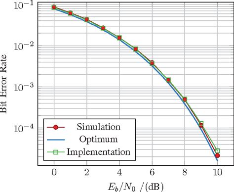 Figure 4 From Fpga Implementation Of Shaped Offset Qpsk Modulator