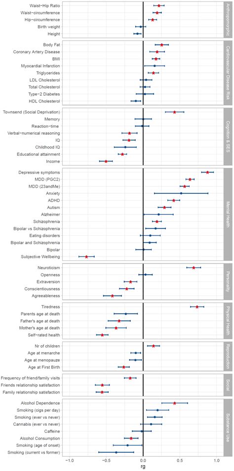 Genetic Correlations As Computed With Ld Score Regression Red Stars