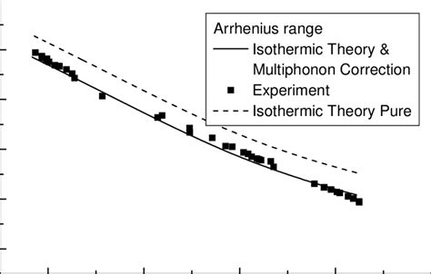 Temperature Dependence Of The Carbon Diffusion Coefficient Within The Download Scientific
