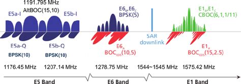 Table 1 1 From Design And Implementation Of Cycle Slip Detectors For For Dual Frequency Gnss