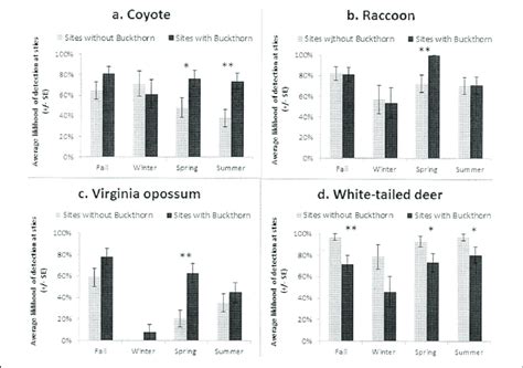Average Likelihood Of Detection 1 Se For Each Species In Sites Download Scientific Diagram