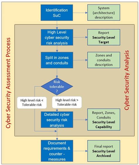 Iec 62443 Cybersecurity Process Steps Download Scientific Diagram