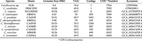 Genome Properties Of Corallococcus Species Download Scientific Diagram