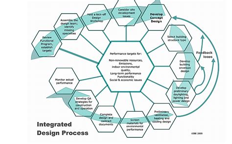 Techy Word Of The Week Integrated Design Process Idp