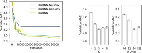 Pdf Diffusion Convolutional Recurrent Neural Network Data Driven
