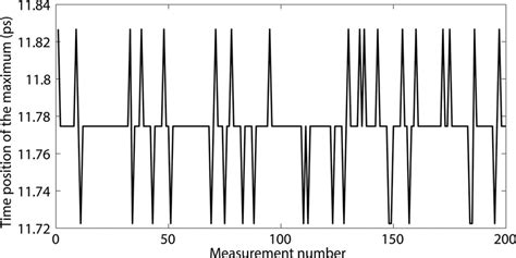 Time Position Of The Baseline Maximum In 200 Measurements Download Scientific Diagram