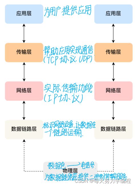 计算机网络基础篇（小林的图解网络版本） 小林图解计算机网络 csdn博客