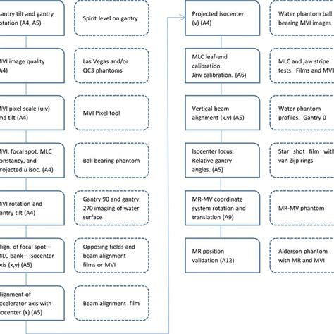 Left Image Of The First Clinical Elekta Unity Mri‐linac At Umcu