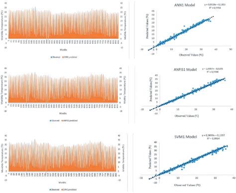 variation of observed and predicted temperature values in the testing