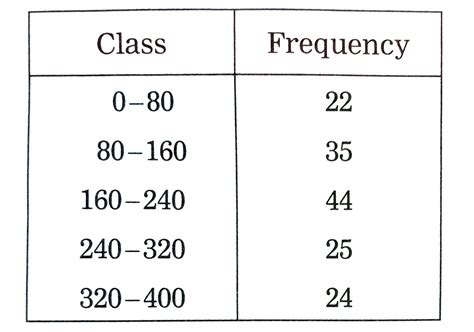 How To Get Frequency Distribution How To Calculate The Following