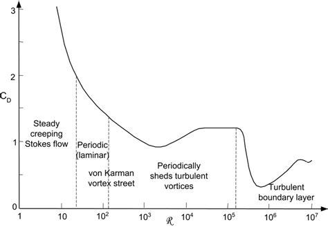 Variation Of Drag Coefficient C D With Reynolds Number R For Flow Download Scientific Diagram