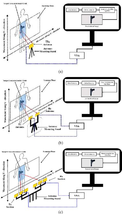 Figure 1 From Review Of Concealed Object Detections Using Rf Imaging Over Uwb Regime For