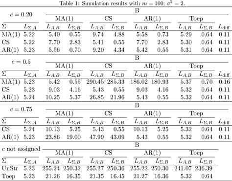 table 1 from covariance structure regularization via entropy loss
