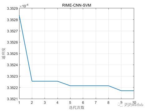 基于雾凇算法优化卷积神经网络结合支持向量机实现rime Cnn Svm实现数据风电预测附matlab代码算法matlab科研辅导帮