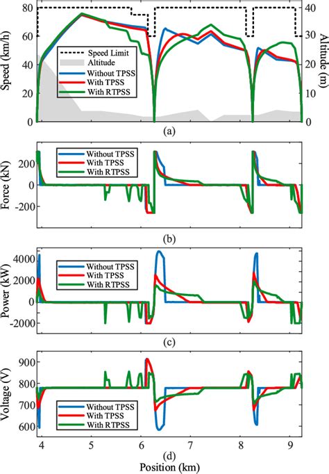Figure 1 From Train Control And Schedule Integrated Optimization With Reversible Substations