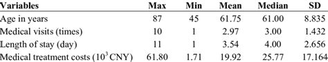 Statistical Properties Of Four Numerical Variables Download Table