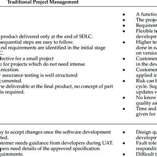 Comparison Of Traditional Project Management Vs Agile Methodology Download Scientific Diagram