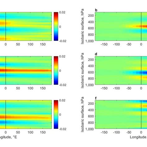 Empirical Orthogonal Functions Eofs Of The Sensible Left And Latent