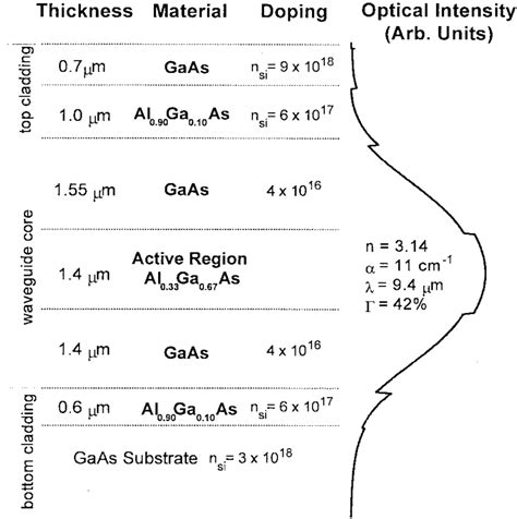 Schematic Layer Sequence Of The Waveguide Structure Indicated From