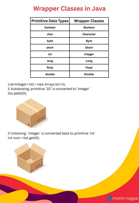 Java Class Wrapperclass Softwareengineering Autoboxing Unboxing Mohit Nagpal