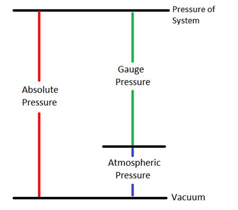 Gauge Pressure Energy Education