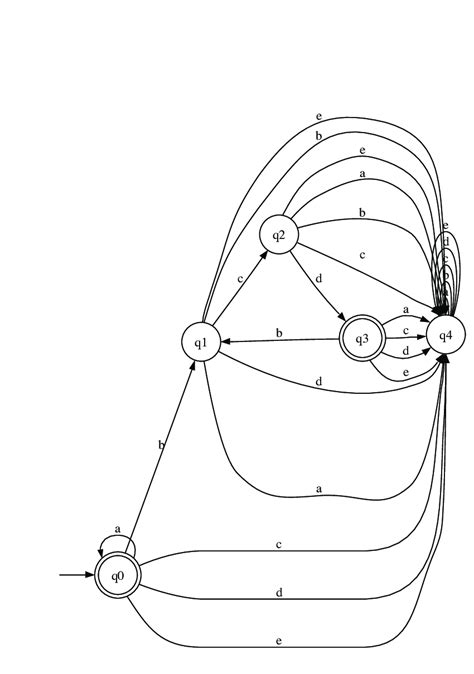 1 An Example Of A Finite State Automaton Download Scientific Diagram