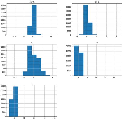 How To Differentiate Between Scaling Normalization And Log Transformations
