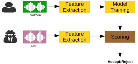 1 schematic view of main component of automatic speaker recognition