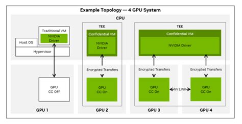Confidential Computing On Nvidia H100 Gpus For Secure And Trustworthy Ai Nvidia Technical Blog