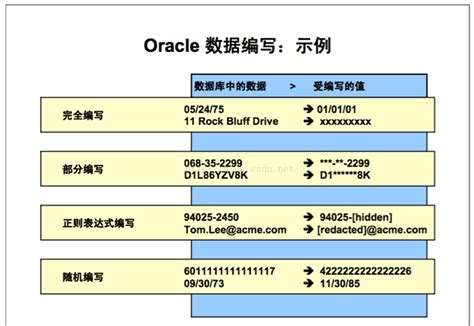 Oracle 12c新特性 数据编写（redaction）oracle Reduaction Csdn博客