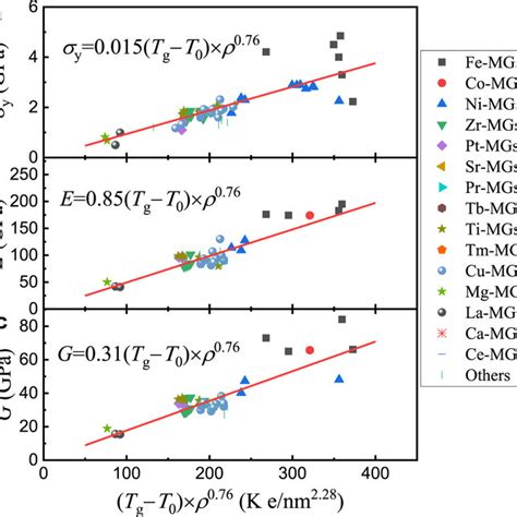 Relationship Between Yield Strength σ Y A Youngs Modulus E B Download Scientific Diagram