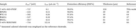 Table 1 From Sandwich Structured Rgopvdfpu Multilayer Coatings For Anti Corrosion Application