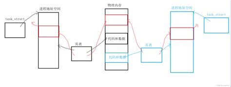 【linux系统编程】进行间通信——共享内存消息队列信号量 Csdn博客