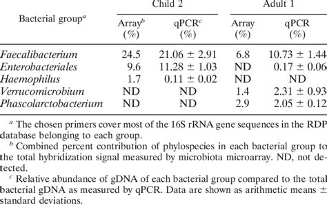 validation of microarray results by qpcr download table