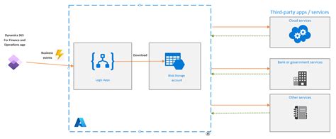 Using Azure Logicapps And D365finops Business Events For Data Export