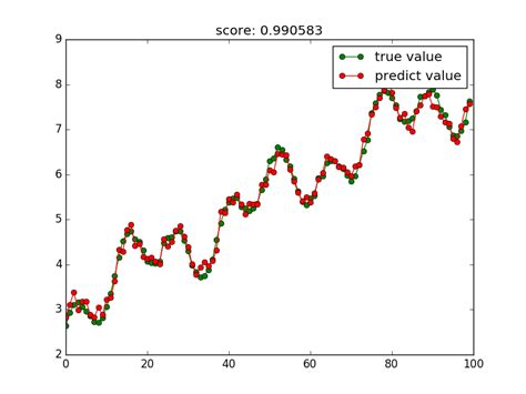 30分钟学会用scikit Learn的基本回归方法（线性、决策树、svm、knn）和集成方法（随机森林，adaboost和gbrt）查看