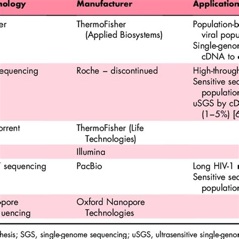 Sequencing Platforms Used For The Detection Of Hiv Drug Resistance Download Scientific Diagram