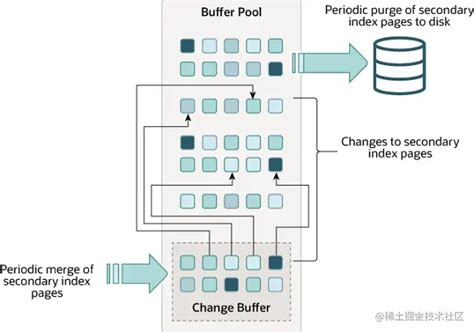 【mysql】innodb 整体架构：内存结构与磁盘结构mysql 之重器，在多数用户眼中，mysql 甚至可以与 掘金