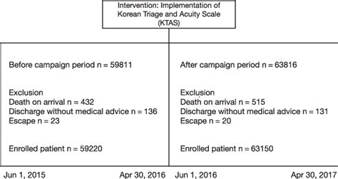 Patients Enrolled Before And After Implementation Of The Korean Triage Download Scientific
