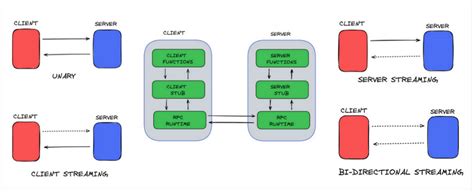 On Processes Protobuf And Rpc Applications And Software For