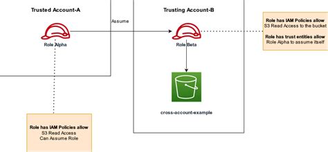 The Art Of Aws Cross Account Access Simplifying Complexity By Metro Wang Medium