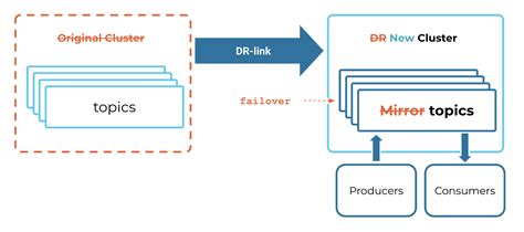 Cluster Linking For Failover And Disaster Recovery On Confluent Cloud Confluent Documentation