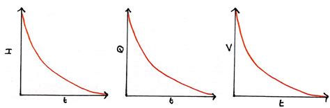 Capacitor Discharge Graph