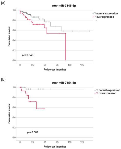 Non Coding Rna An Open Access Journal From Mdpi