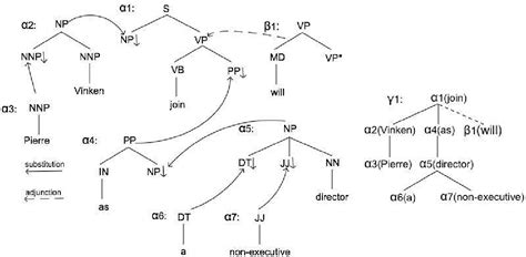 Figure 11 From Semantic Role Labeling Using Lexicalized Tree Adjoining